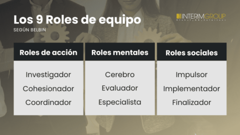 Los roles de equipo de trabajo para construir equipos productivos